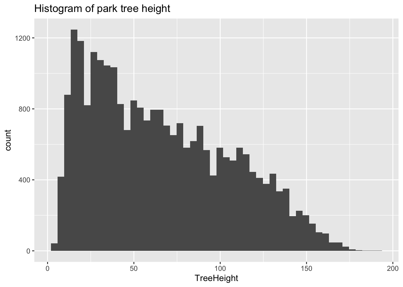 Lab 08: Maps & Cartography